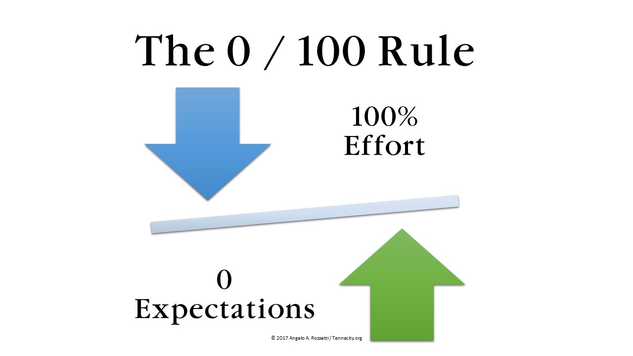 The 0 : 100 Rule – tennismentalskills